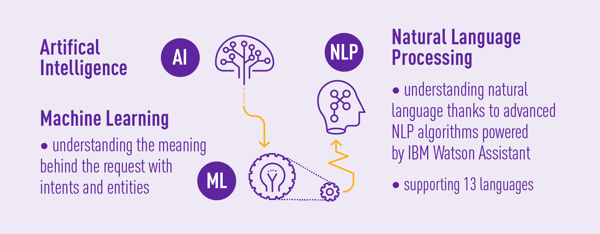 Real-time marketing powered by AI conversational agent that acts