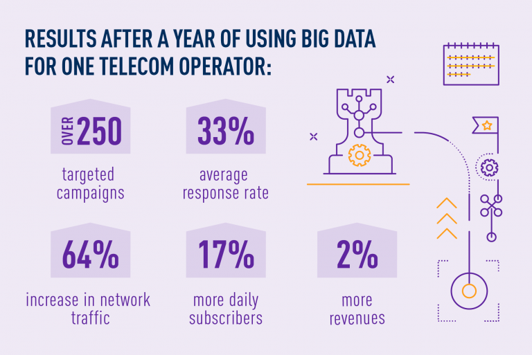 The big impact of Big Data in telecom industry - TASIL