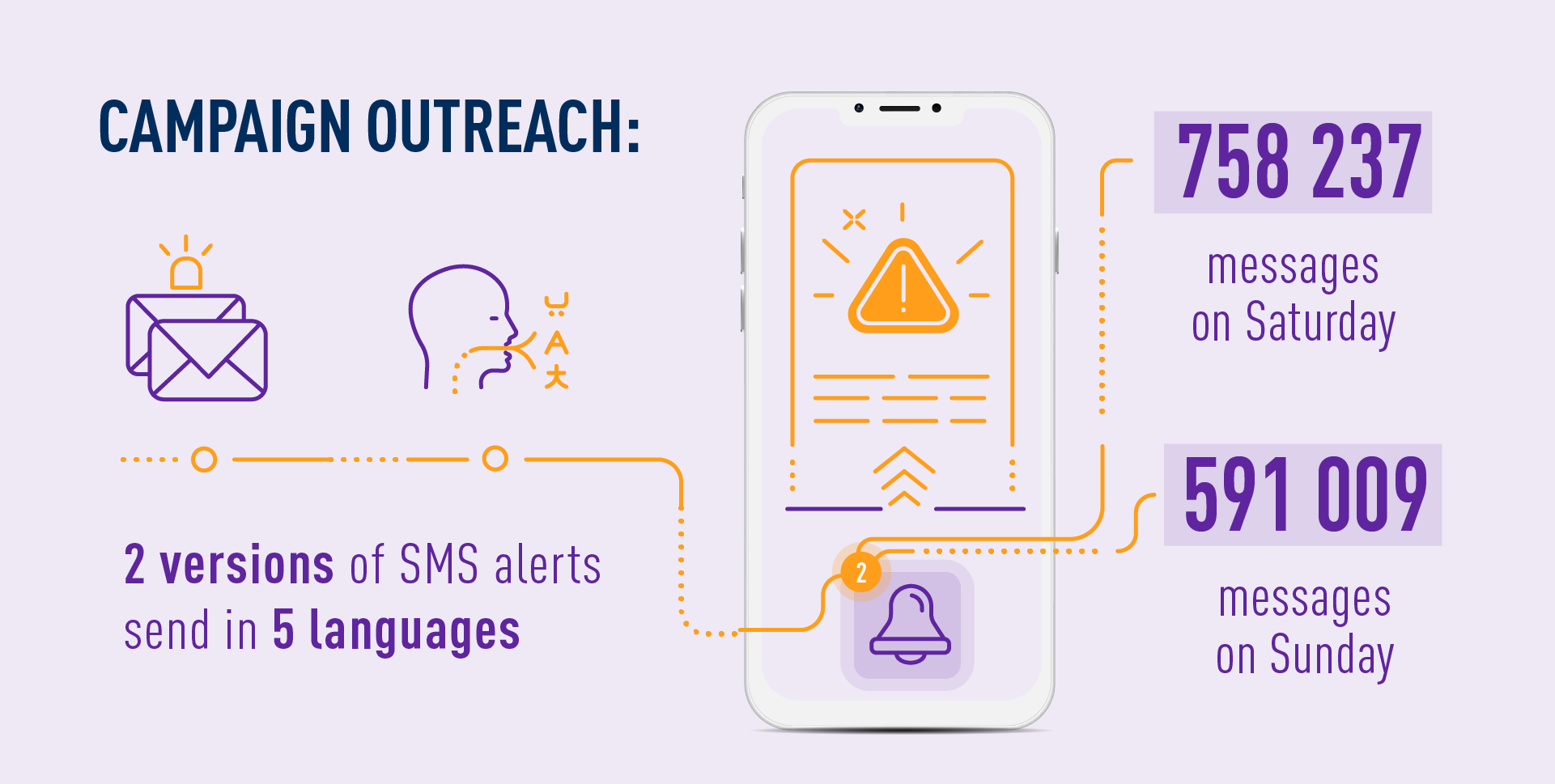 SMS alerts campaign in Oman - real-time action - TASIL