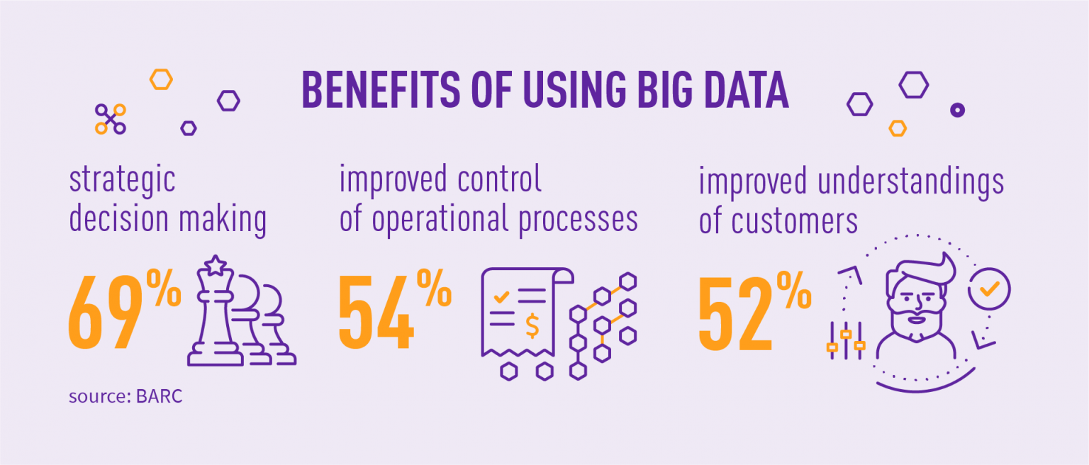 How using Big Data in marketing increases your revenue? - TASIL